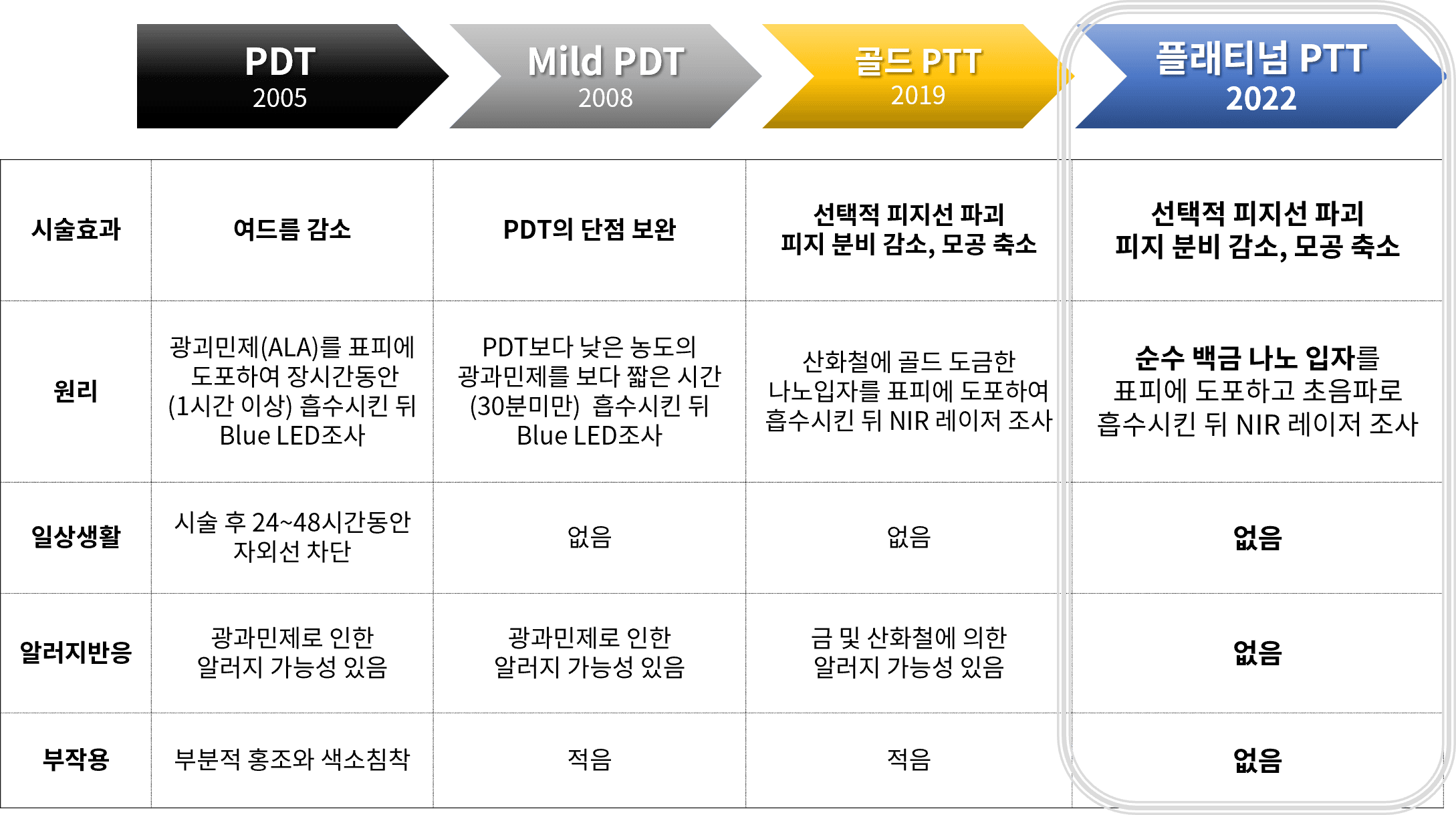 순수 백금 플래티넘 PTT | 피지감소, 모공축소 효과 - 미모드림의원