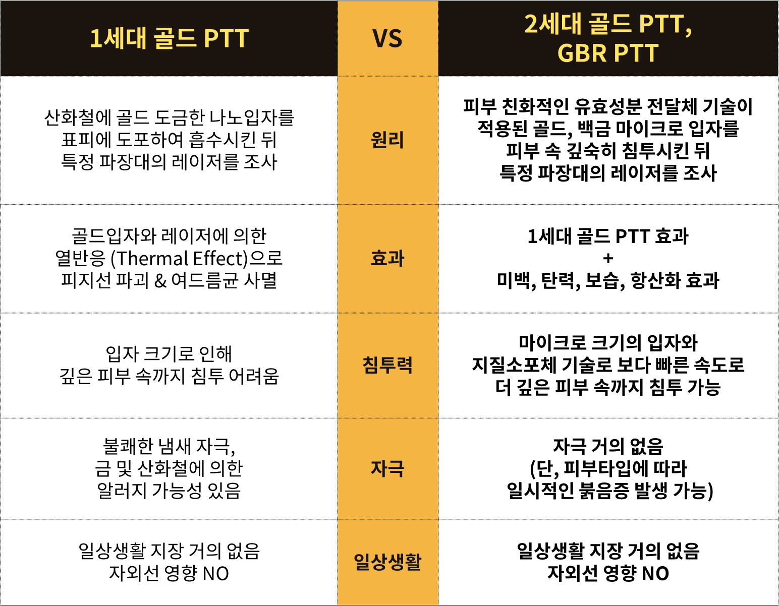 2세대 골드 PTT, GBR PTT - 미모드림의원